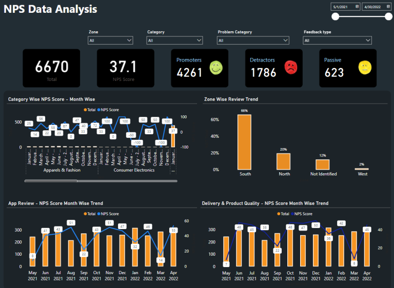AI-Powered CSAT Dashboard