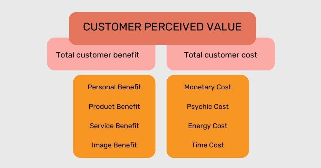 Customer Value: Meaning, Importance, Formula, Tips to Improve