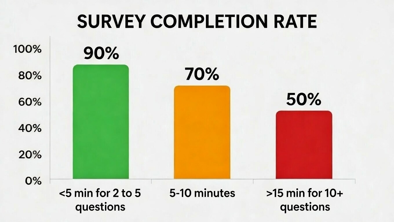 Ideal Survey Length: How Long Should Surveys Be?